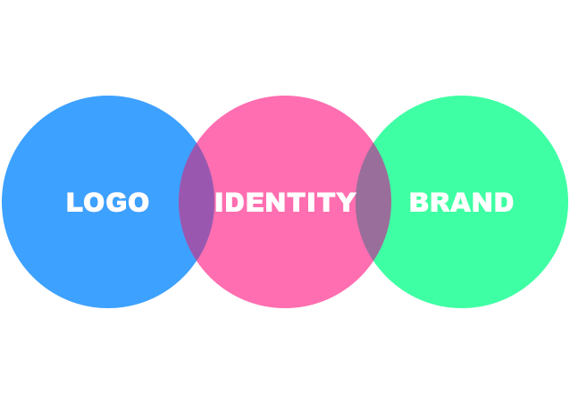 Types of Logos: Logo, Logomark, and Logotype⎮Simplified
